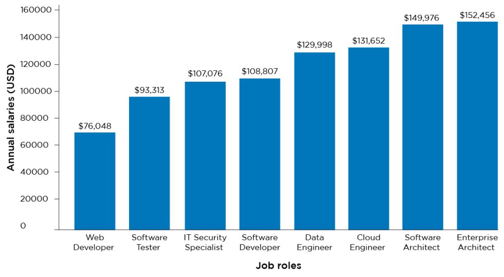 Bachelor of Science in Computer Science | Northwood University