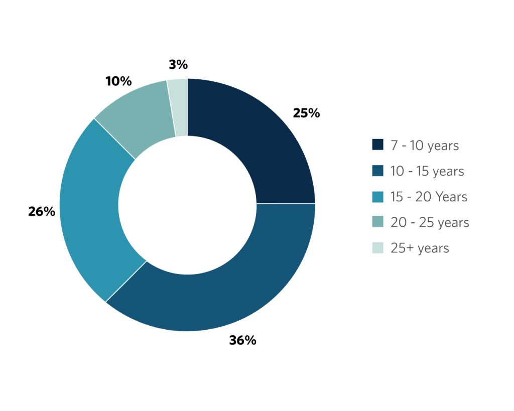 UCLA PGP PRO - General Management Program for Working Professionals